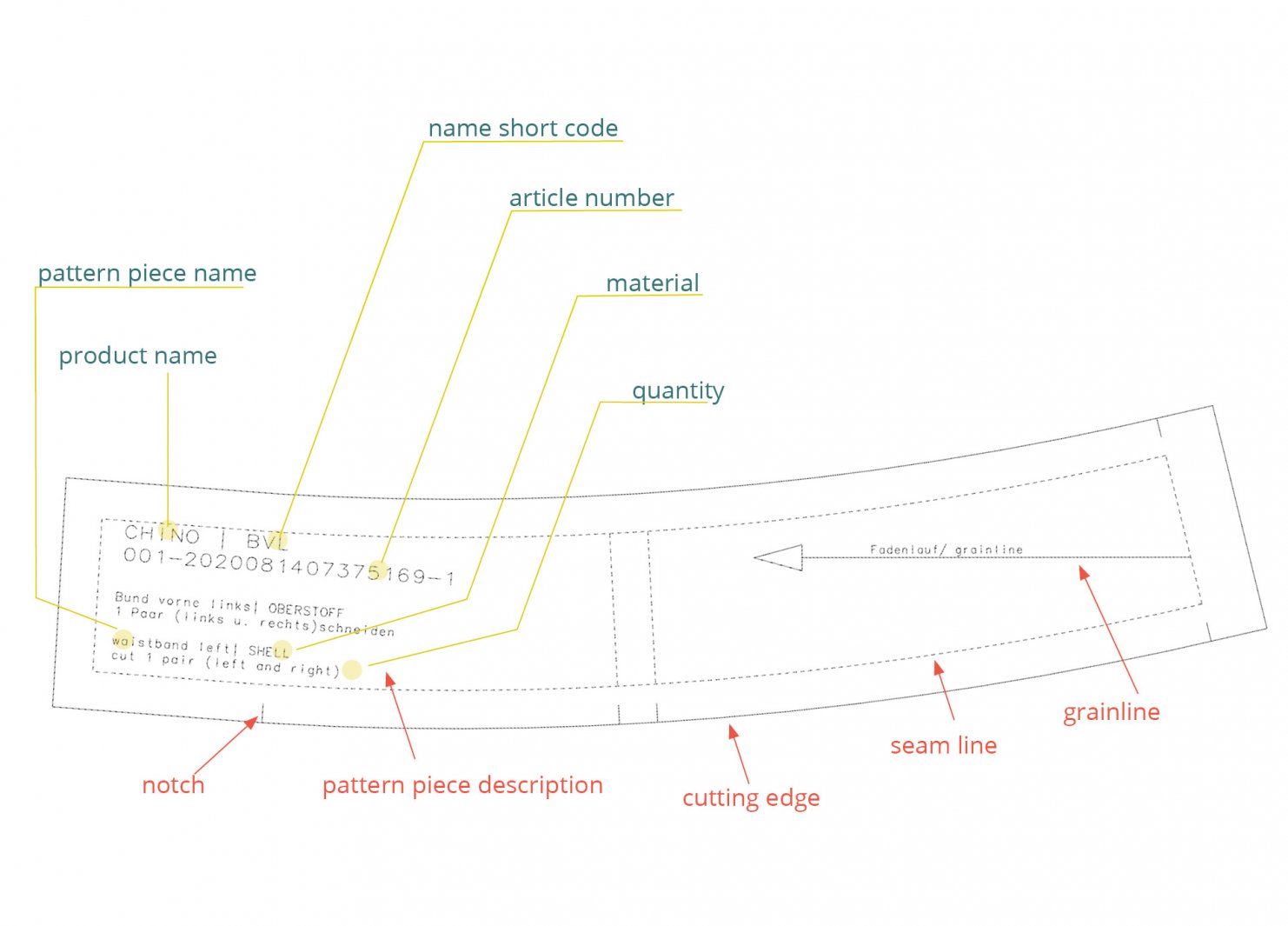 The cutting of fabrics and materials | smartPATTERN